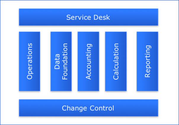 DevOps Architecture - Organization patterns - Welcome IT professional
