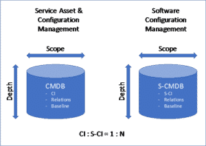 Código DevOps - Elementos de configuración de software - Estrategia de TI