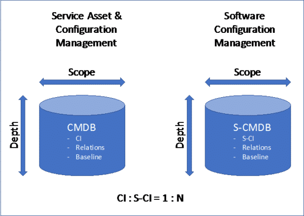 DevOps Code - Software configuration items - Welcome IT professional