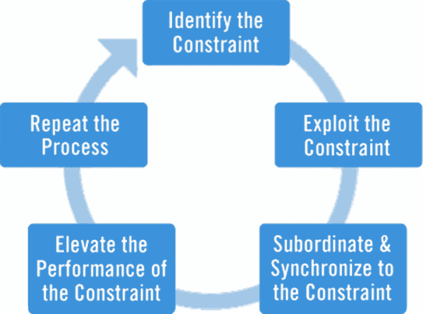 The Theory of Constraints - ยินดีต้อนรับผู้เชี่ยวชาญด้านไอที