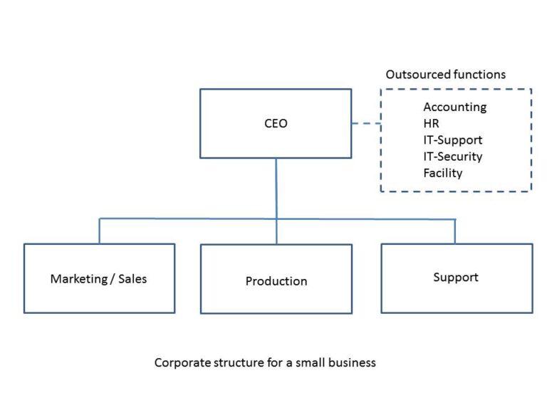The IT department in a corporate structure - Welcome IT professional