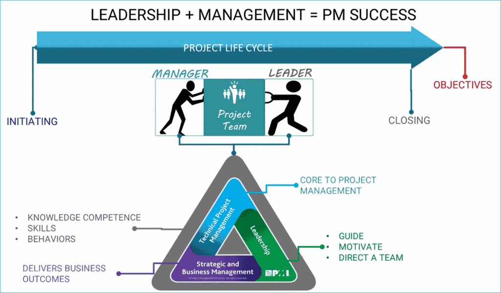 The Project Manager Role Leading And Managing 