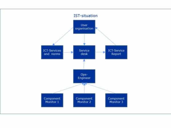 This is how you design monitor architecture - Welcome IT professional