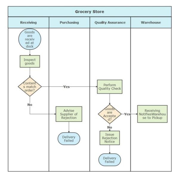 Die 9 wichtigsten Flussdiagramm-Symbole – Willkommen IT-Profi