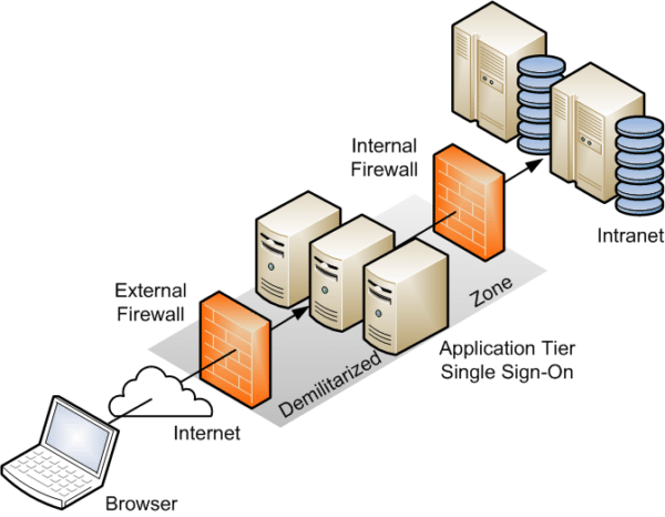 What is a demilitarized zone (DMZ)? - Welcome IT professional