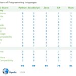 6 modern programming languages and their downsides - Welcome IT ...