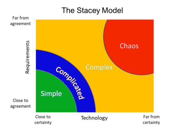 The Stacey Model: Complexity Analysis for Agile Projects - Welcome IT ...