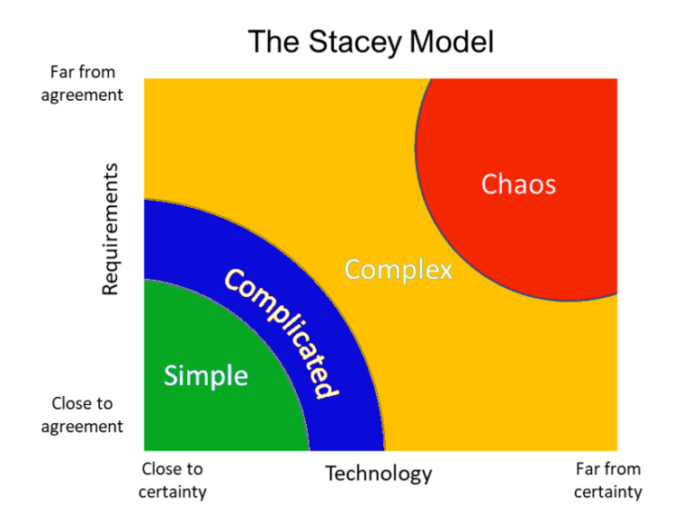 The Stacey Model: Complexity Analysis for Agile Projects - Welcome IT ...
